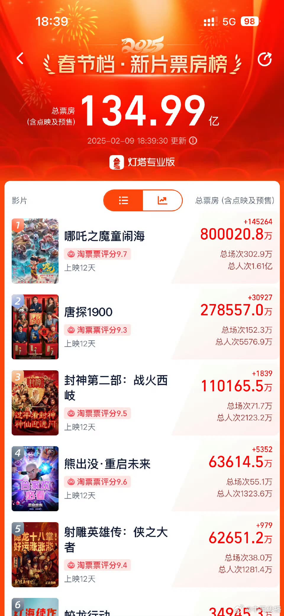 Ne Zha 2 Sells Out in North America: Ticket Frenzy Hits Chinese Communities - Trending on Weibo