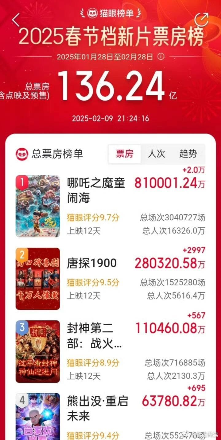American Audiences Praise 'Ne Zha 2': A New Era for Chinese Animation - Trending on Weibo